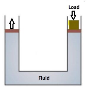 What Is Pascal's Law And Applications Of Pascal Law