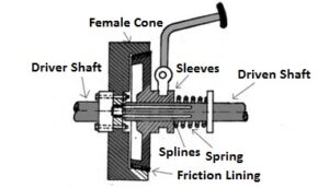 Automobile Clutch - Types Of Clutches - Mechanical Basics