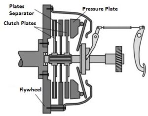 Automobile Clutch - Types Of Clutches - Mechanical Basics