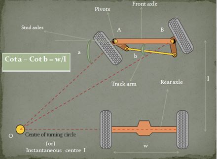Steering Mechanism - Types Of Steering Mechanism - Advantage