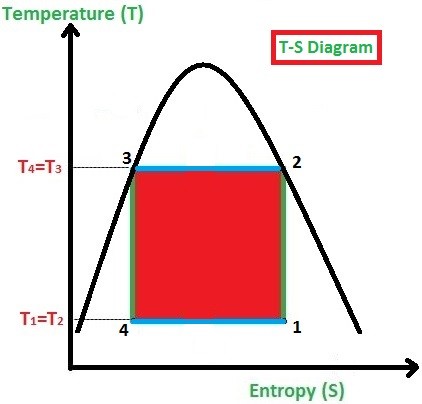 Reversed Carnot Cycle - Its COP, Limitations With Applications