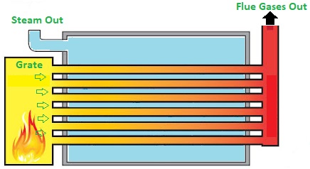 Fire Tube Boiler - Types, Mounting, Construction, Advantages