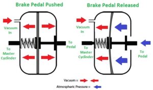 Vacuum Braking System - Type Of Braking - Mechanical Basics