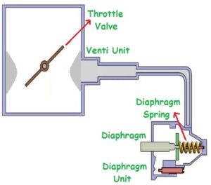 Automobile Governor - Types Of Governors - Mechanical Basics