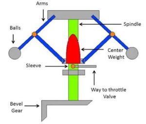 Gravity Controlled Governor - Porter And Proell Governors
