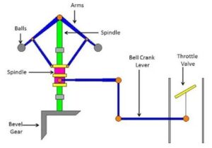 Watt Governor - Pendulum Type Governor - Mechanical Basics
