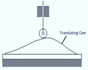 Engine Cam - Types Of Cams - With FAQ's - Mechanical Basics