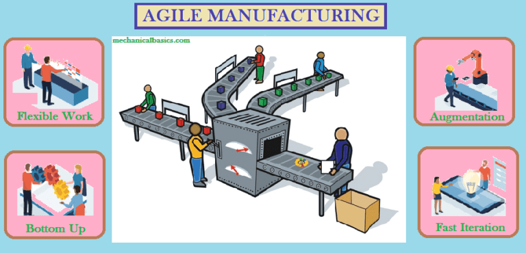 Agile Manufacturing - Its 4 Key Elements - Mechanical Basics Agile Manufacturing - Its 4 Key Elements - Mechanical Basics