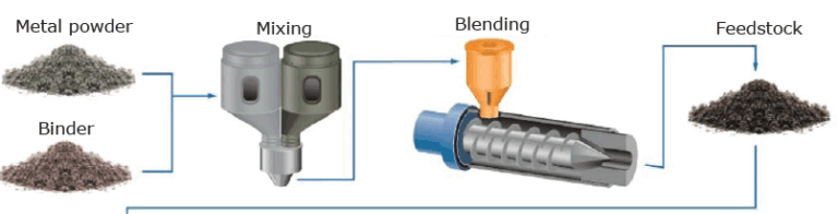 Powder Metallurgy Process - Its Types - Preparation Process