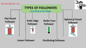Cam Follower - Types Of Followers - With Working Video