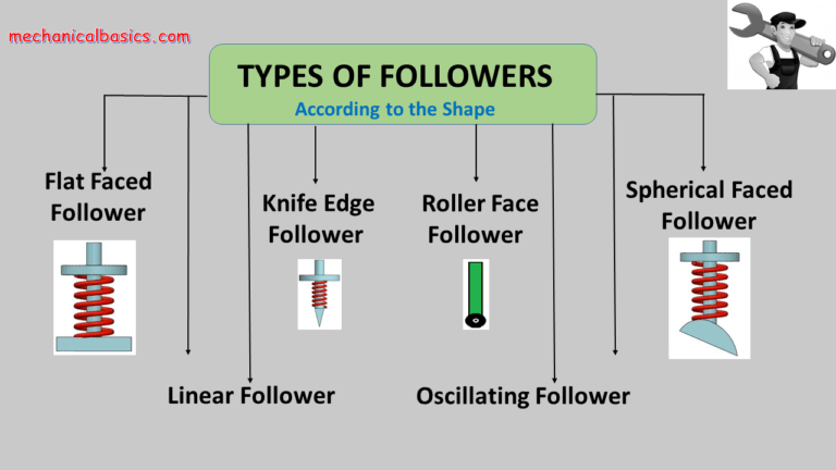 Cam Follower - Types Of Followers - With Working Video
