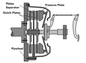 Multi Plate Clutch - Type Of Clutch - Mechanical Basics