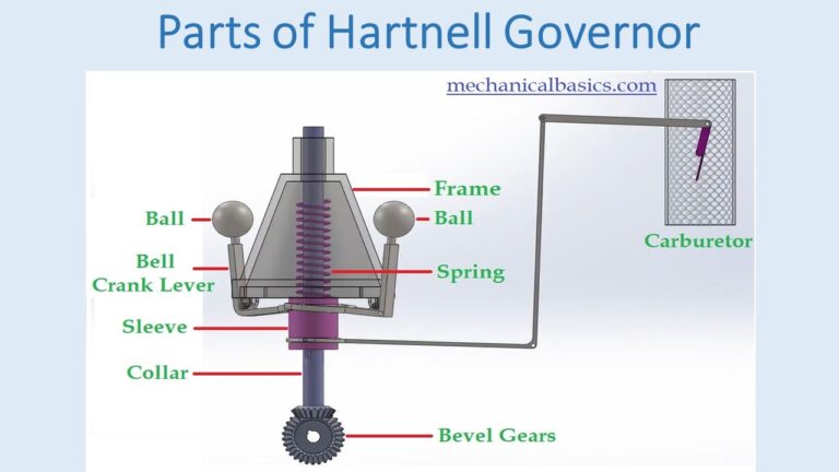 Types Of Spring Controlled Governor - Working & Advantages